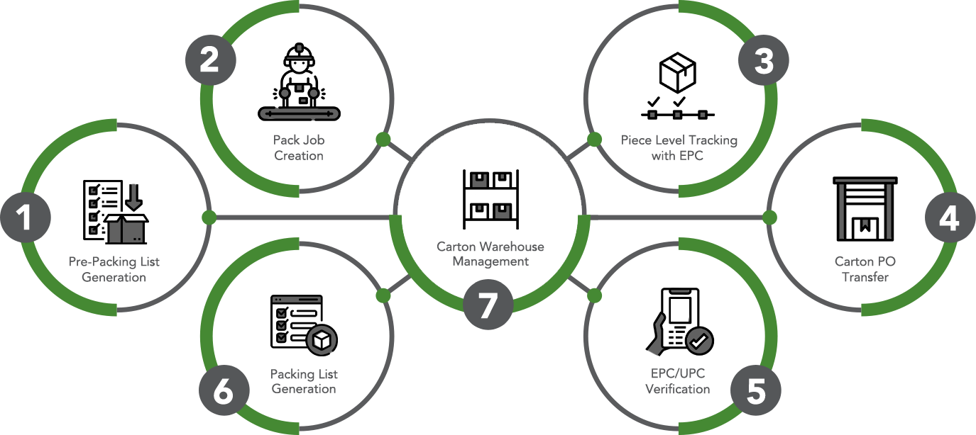Accurate Dispatch and Packing Compliance - WiMetrix
